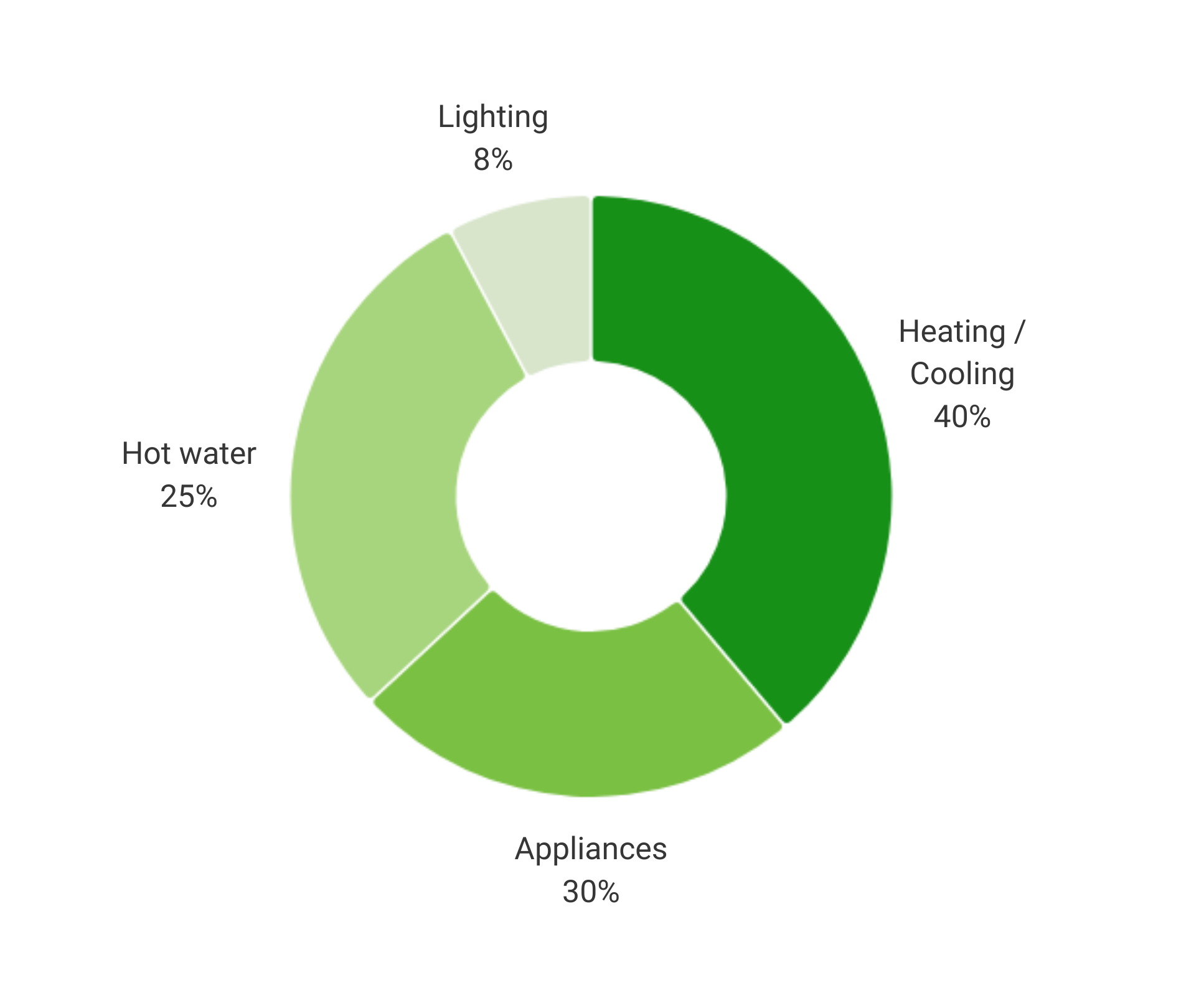Using energy efficiently - Diamond Energy